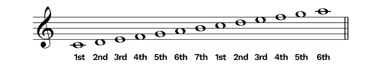 What Are The Scale Degree Names?