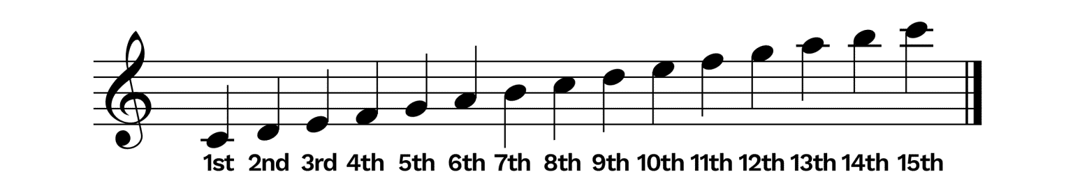 Different Types Of Chords You Should Know
