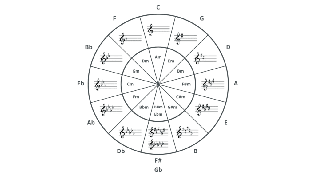 What Are Tuplets In Music? A Complete Guide