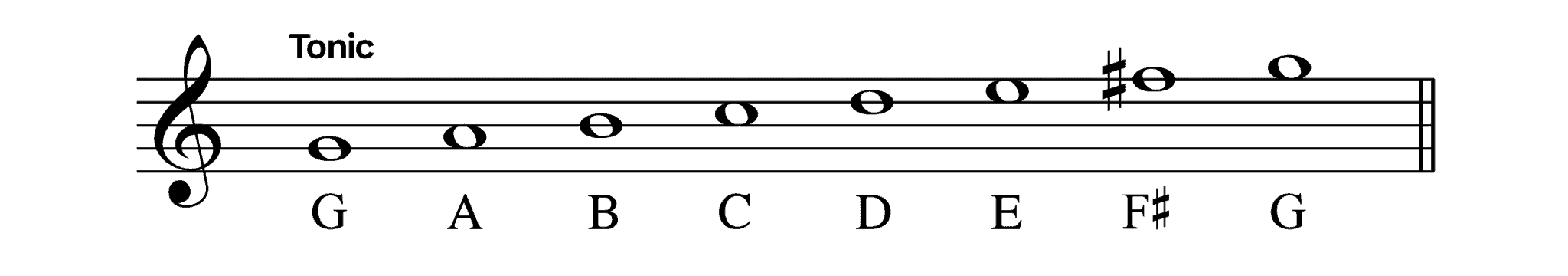 Relative Vs Parallel Minor: Differences | HelloMusicTheory