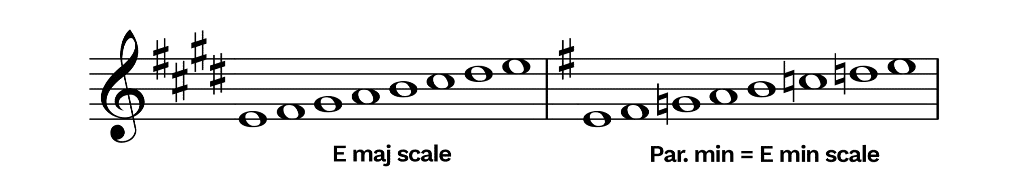 Relative Vs Parallel Minor: Differences | HelloMusicTheory