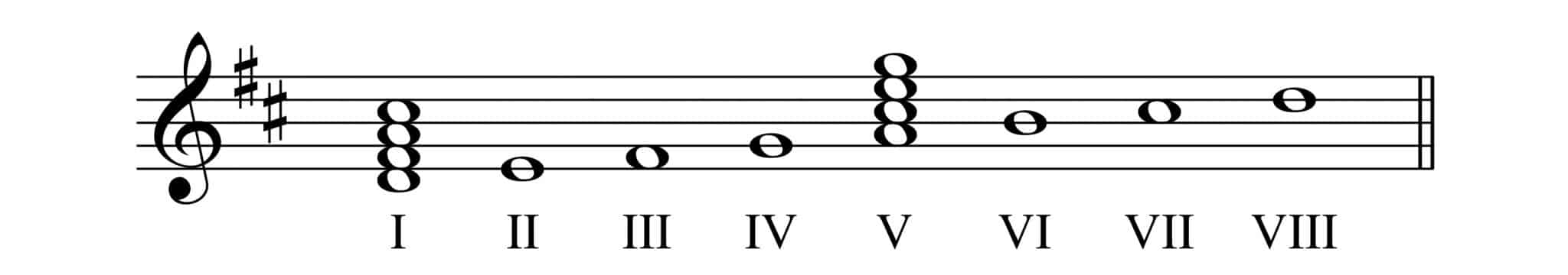 What Is A Secondary Dominant In Music?