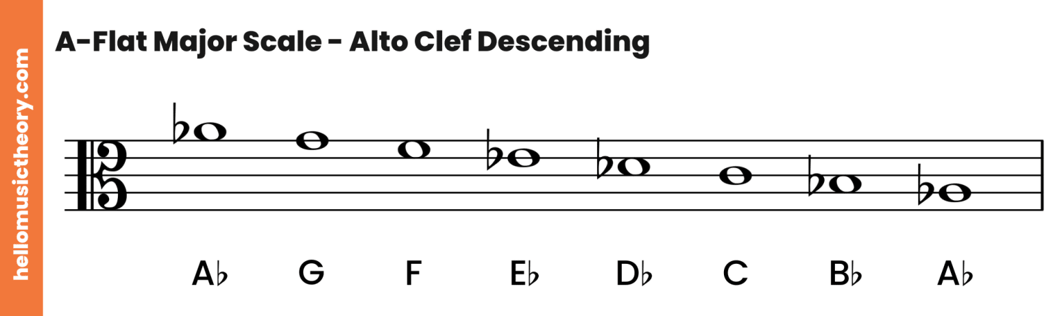 A-Flat Major Scale: A Complete Guide