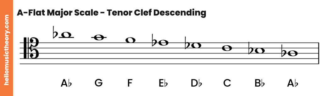 A-Flat Major Scale: A Complete Guide