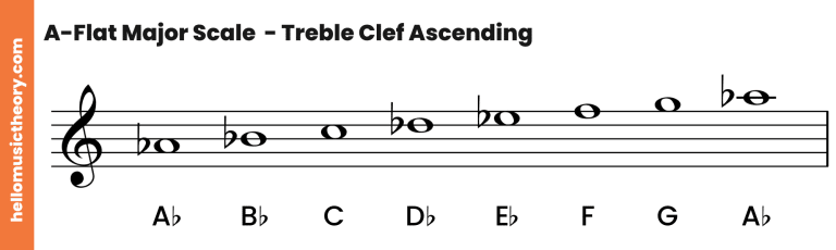 A-Flat Major Scale: A Complete Guide