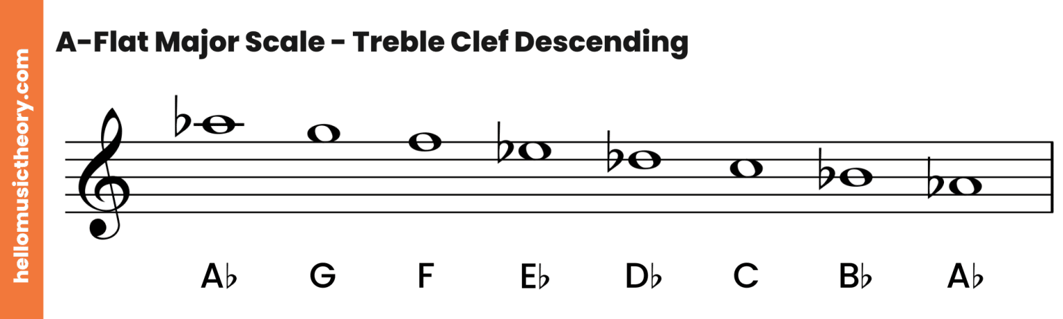 A-Flat Major Scale: A Complete Guide