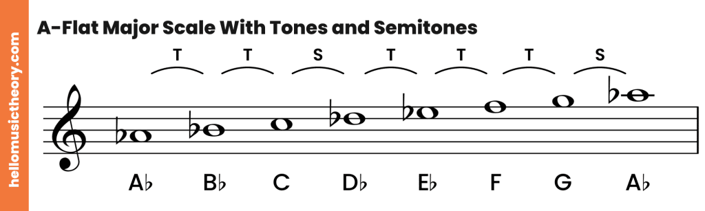 A-Flat Major Scale: A Complete Guide