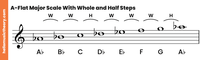A-Flat Major Scale: A Complete Guide