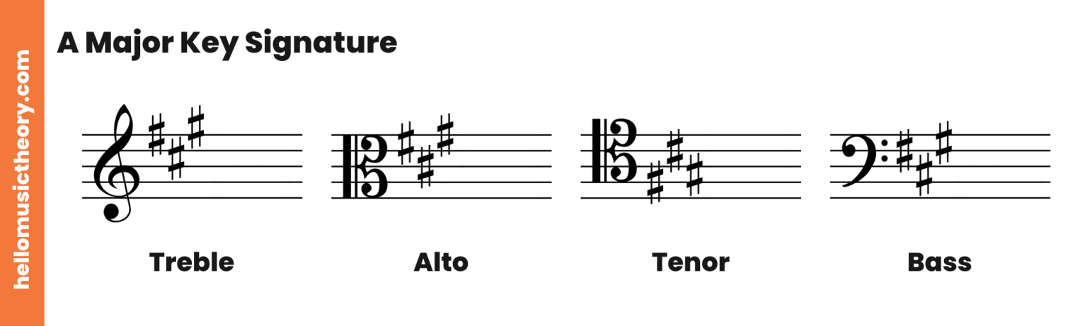 A Major Scale: A Complete Guide