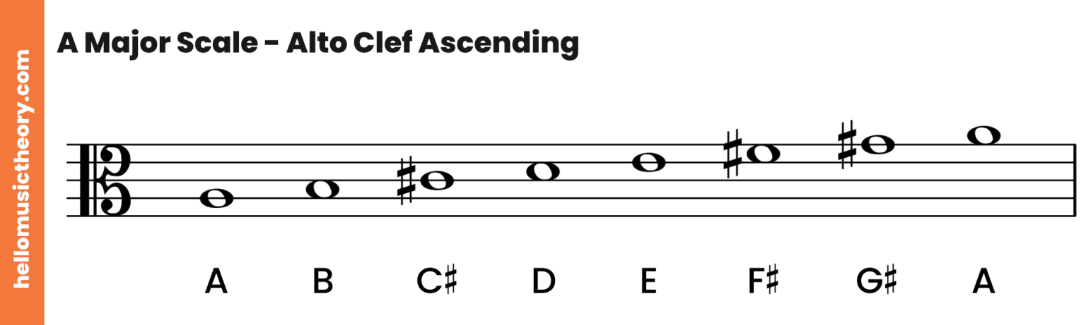 A Major Scale: A Complete Guide