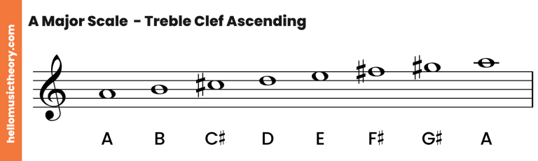 A Major Scale: A Complete Guide