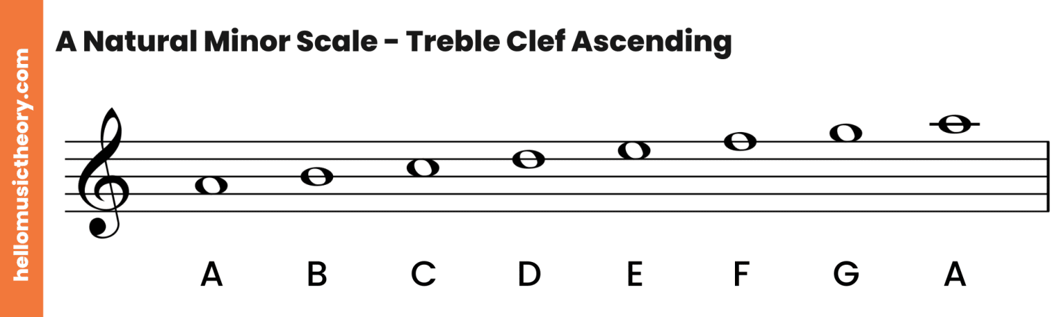 A Minor Scale: Natural, Harmonic And Melodic