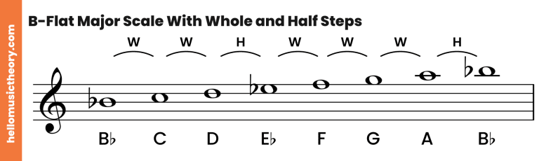 B-Flat Major Scale: A Complete Guide