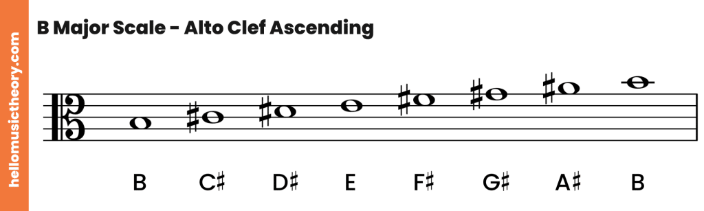 B Major Scale: A Complete Guide