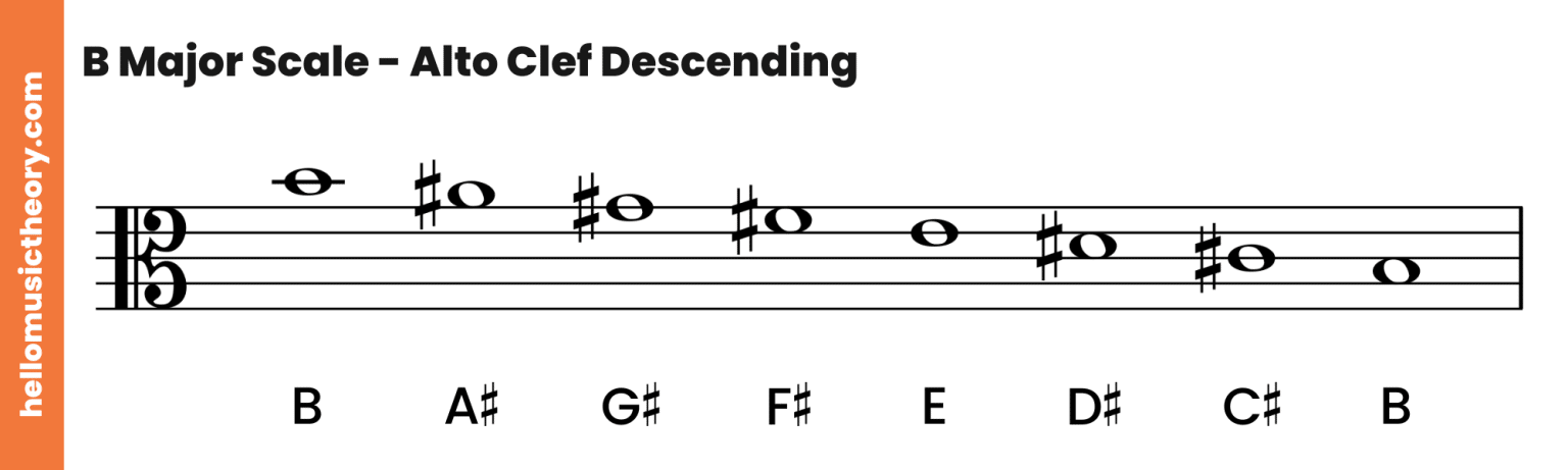 B Major Scale: A Complete Guide