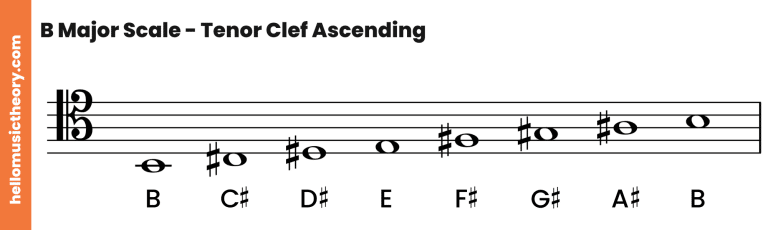 B Major Scale: A Complete Guide
