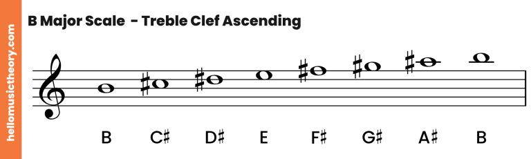 B Major Scale: A Complete Guide