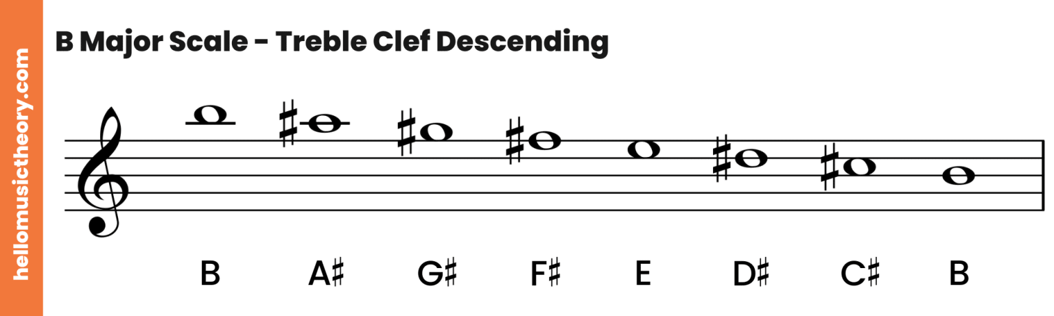 B Major Scale: A Complete Guide
