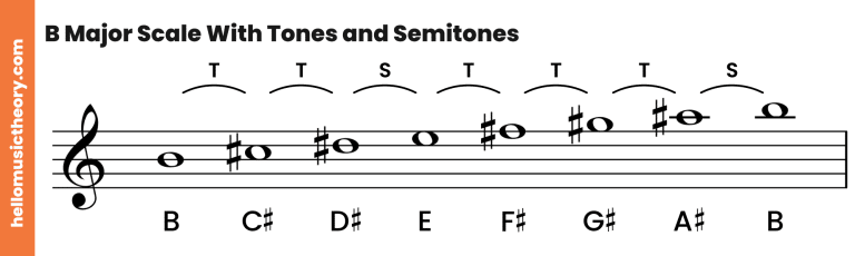 B Major Scale: A Complete Guide