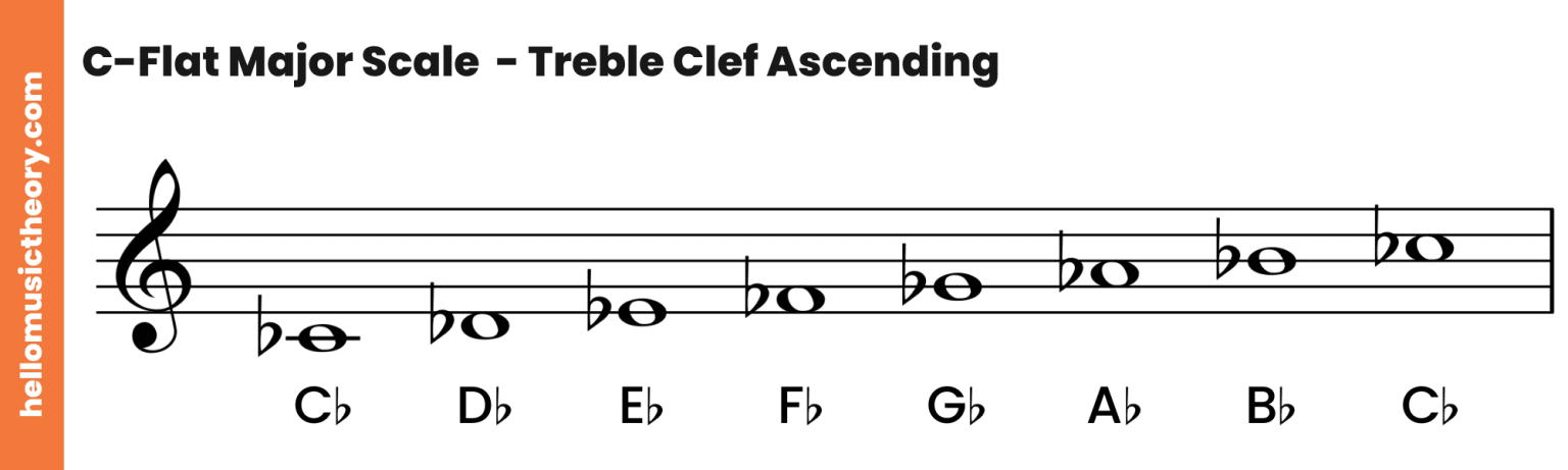 C-Flat Major Scale: A Complete Guide