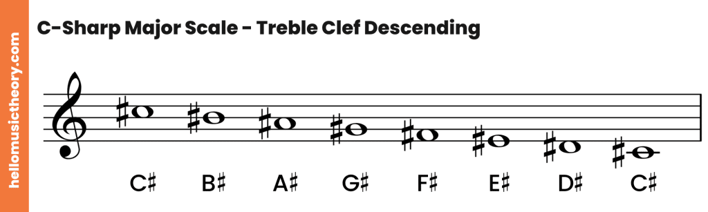 A Complete Guide To Major Scales