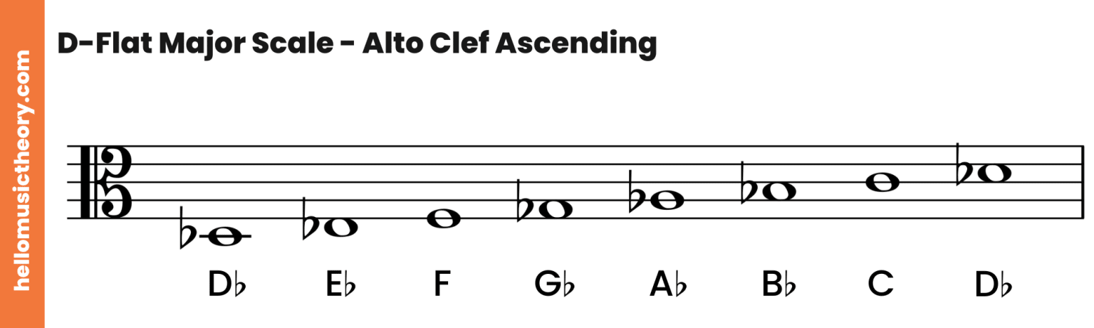 D-Flat Major Scale: A Complete Guide