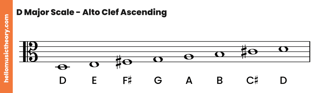 D Major Scale: A Complete Guide