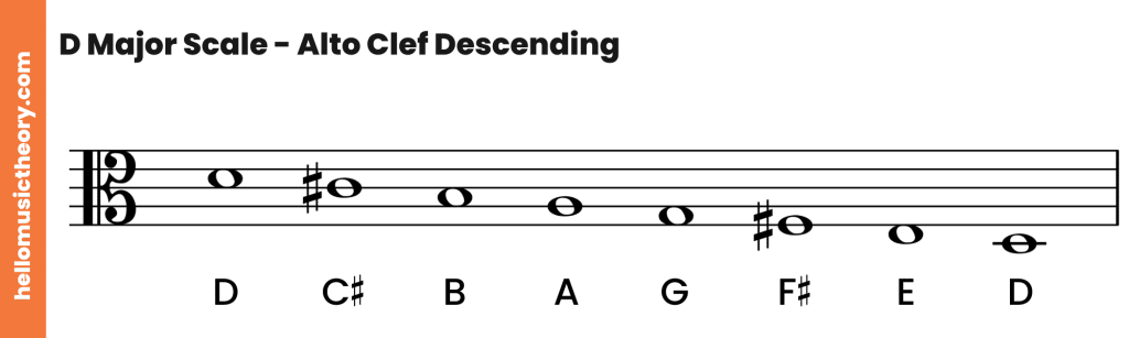 D Major Scale: A Complete Guide