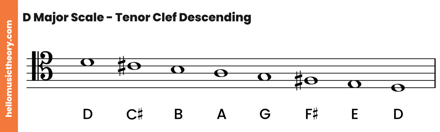 D Major Scale: A Complete Guide