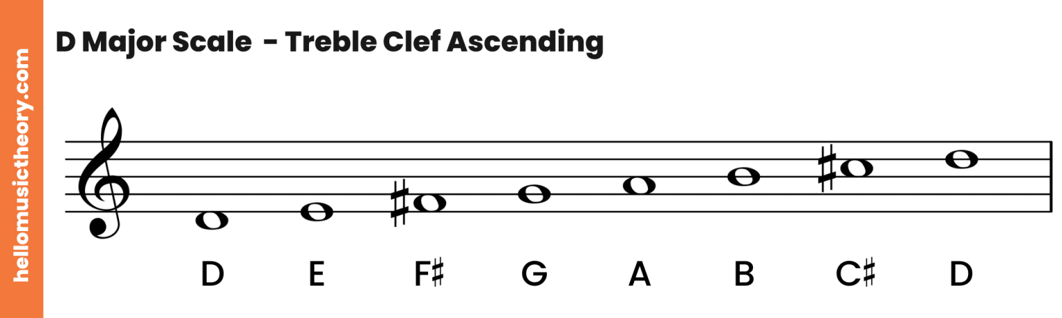 A Complete Guide To Major Scales
