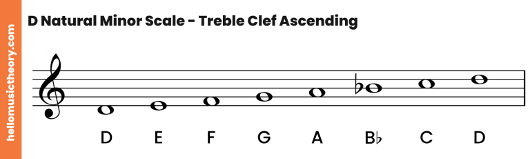 D Minor Scale: Natural, Harmonic And Melodic