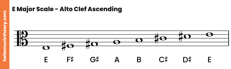 E Major Scale: A Complete Guide