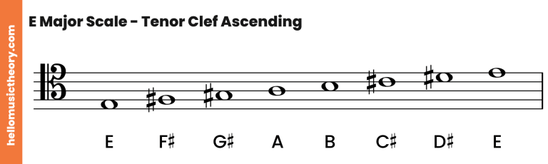 E Major Scale: A Complete Guide