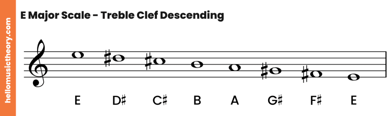 E Major Scale: A Complete Guide