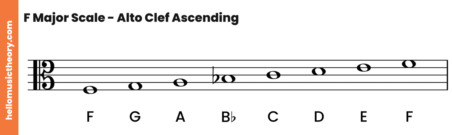 F Major Scale: A Complete Guide
