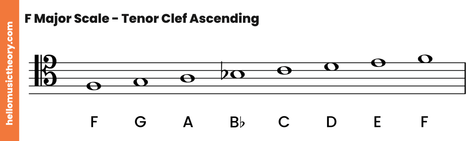 F Major Scale: A Complete Guide