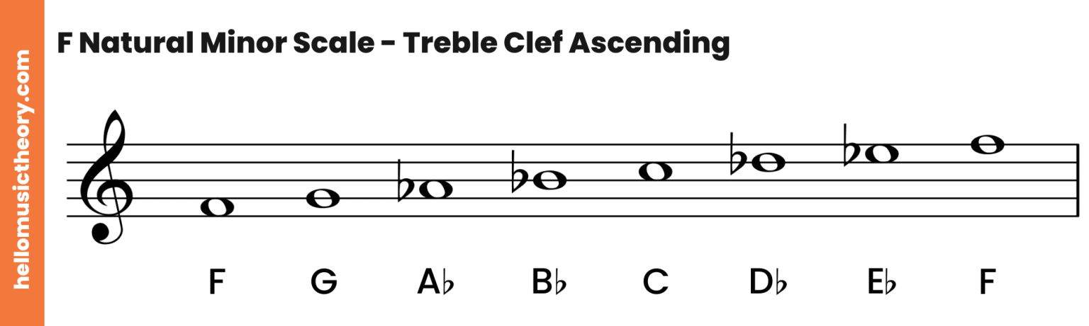 F Minor Scale: Natural, Harmonic And Melodic