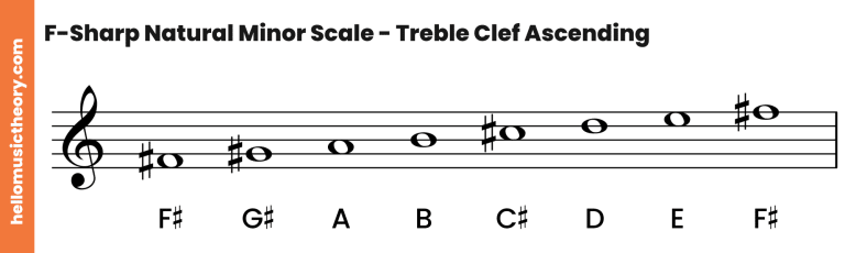 F-Sharp Minor Scale: Natural, Harmonic And Melodic