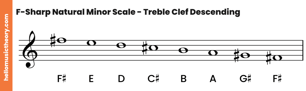 F-Sharp Minor Scale: Natural, Harmonic And Melodic