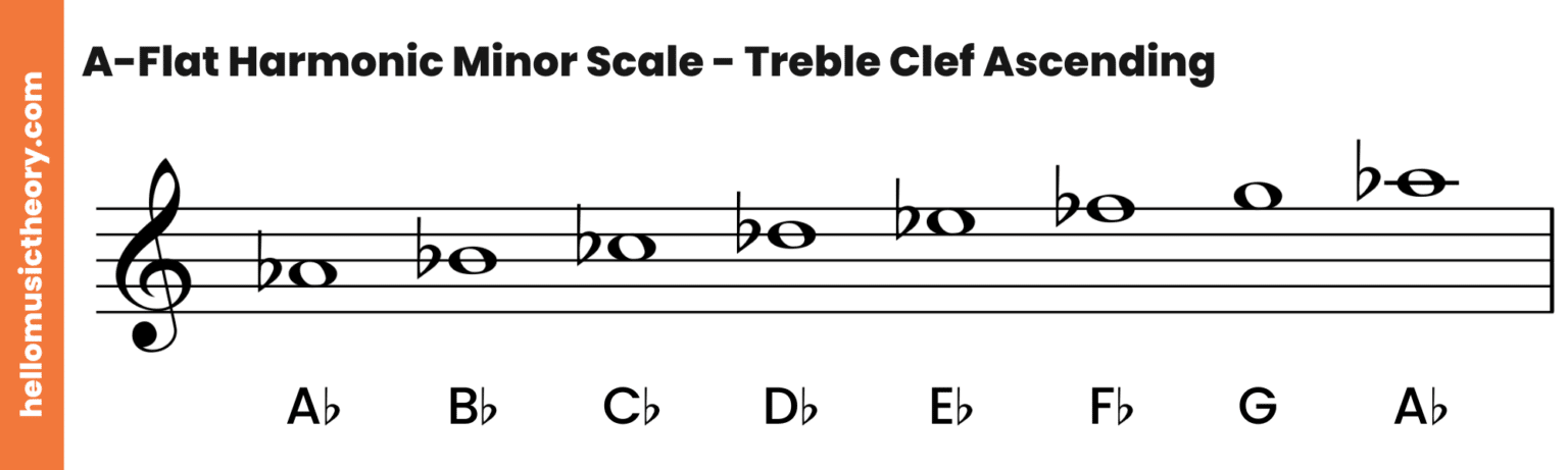 A-Flat Minor Scale: Natural, Harmonic And Melodic