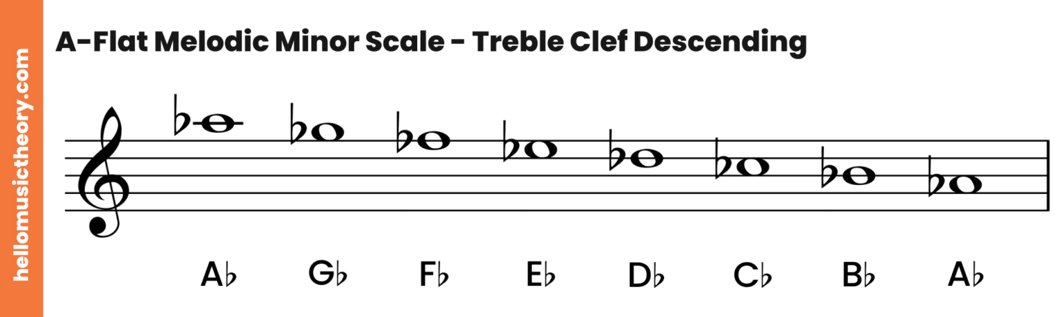 A-Flat Minor Scale: Natural, Harmonic And Melodic