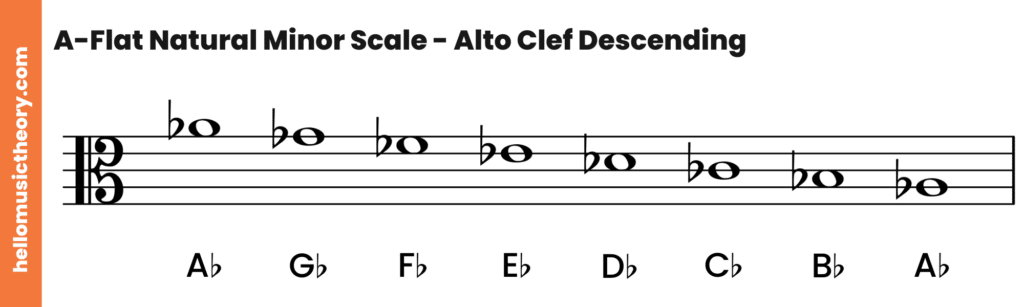 A-Flat Minor Scale: Natural, Harmonic And Melodic