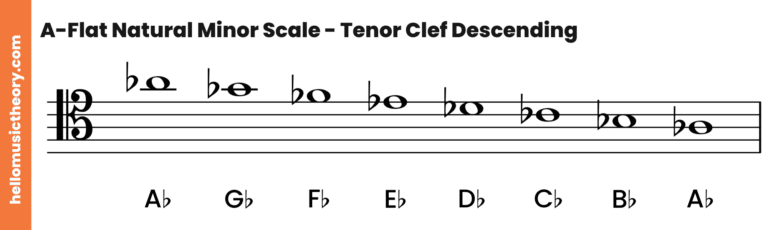 A-Flat Minor Scale: Natural, Harmonic And Melodic