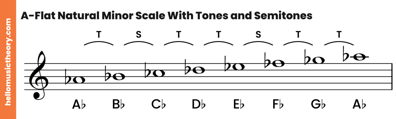 A-Flat Minor Scale: Natural, Harmonic And Melodic