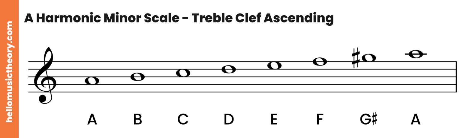 A Minor Scale: Natural, Harmonic And Melodic