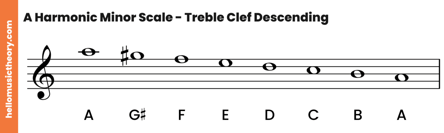 A Minor Scale: Natural, Harmonic And Melodic