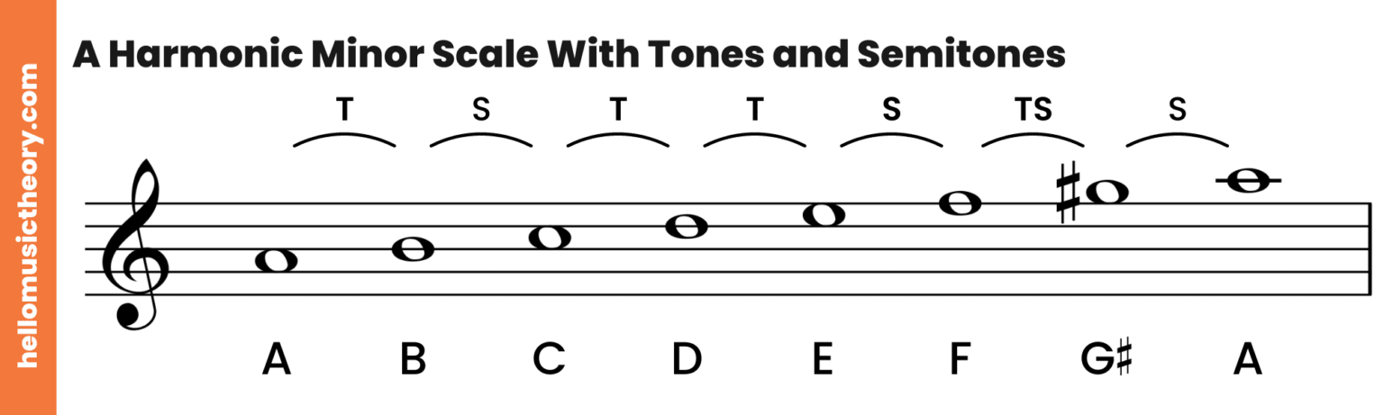 A Minor Scale: Natural, Harmonic And Melodic