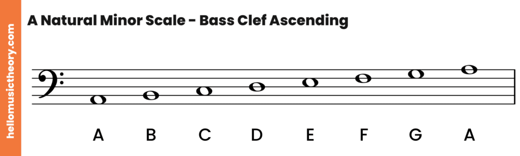 A Minor Scale: Natural, Harmonic And Melodic