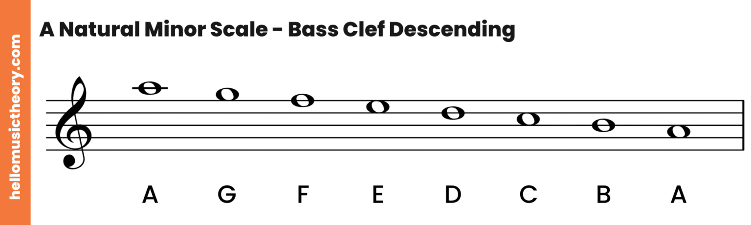 A Minor Scale: Natural, Harmonic And Melodic