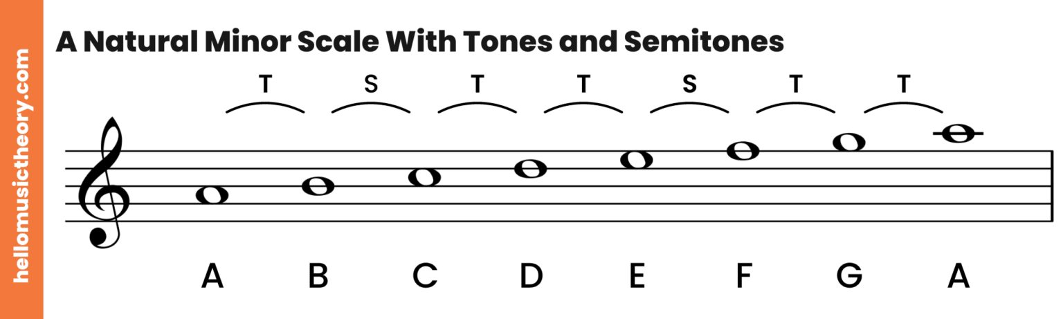 A Minor Scale: Natural, Harmonic And Melodic